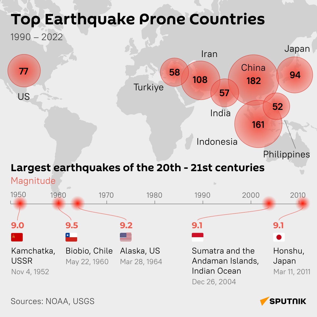 📊 Which countries have the largest number earthquakes? Sputnik has ...