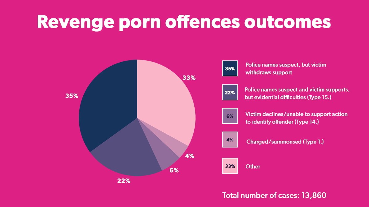 Refuge on Twitter: "Sharing intimate images without consent (so called ...