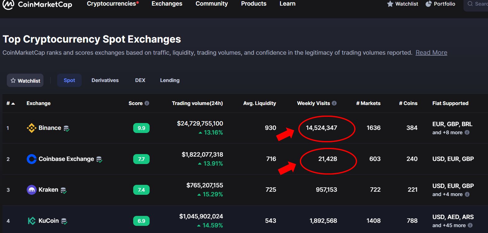 XRP_Cro on Twitter: "The largest crypto exchange in the US @coinbase has only 20K visits per ...