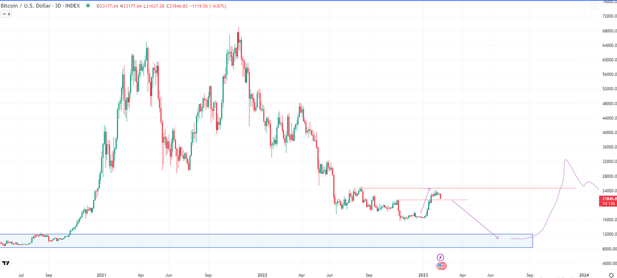 $BTC Chart for yearly Range and Trend 1. Expecting Quick Squeeze in ...