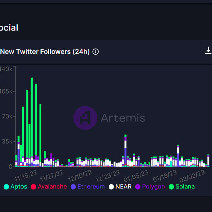 Nexon Finance on Twitter: "7/ Information has always been important in DeFi and @Artemis__xyz ...