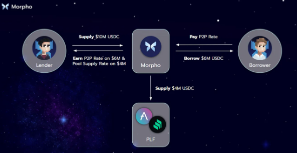 #34 @MorphoLabs Bringing Peer-to-Peer APY & lending capital efficiency to @aaveaave ...