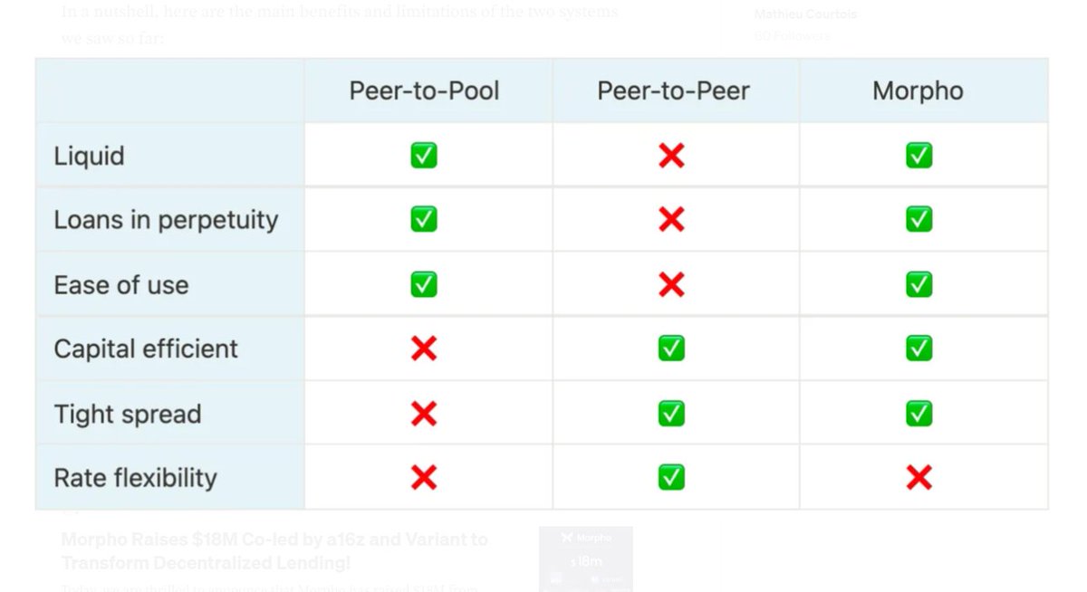 #34 @MorphoLabs Bringing Peer-to-Peer APY & lending capital efficiency to @aaveaave ...