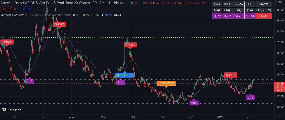 $DRIP Sell rating based on 32 trades, 30-min chart. #stocks #trading # ...