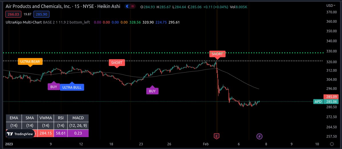 $APD Buy rating based on 28 trades, 15-min chart. #stocks #trading # ...