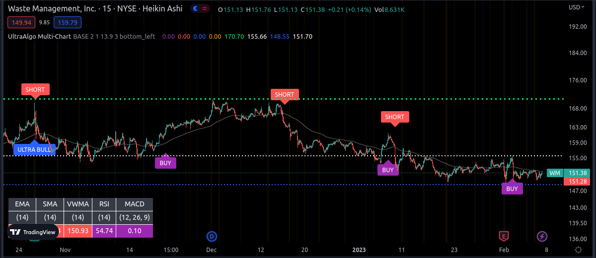 $WM Sell rating based on 19 trades, 15-min chart. #stocks #trading # ...