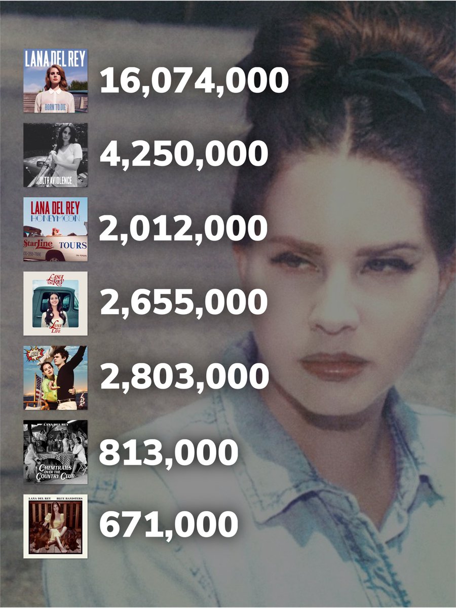 Ariel 🎲 on Twitter: "RT @aidan7501: Lana Del Rey Worldwide Discography Sales (CSPC) August 24th ...