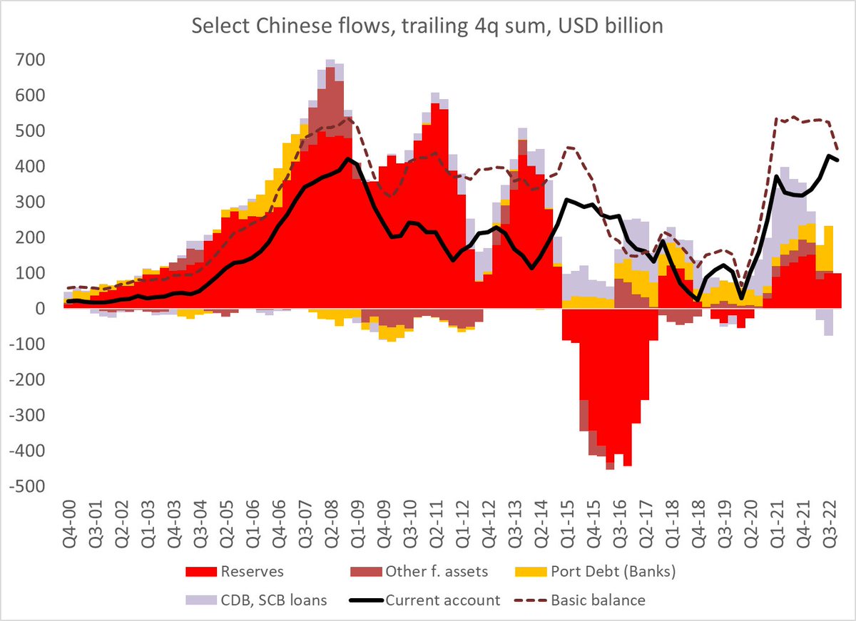 China's current account surplus rose to $415-420b in 2022 -- up about a ...