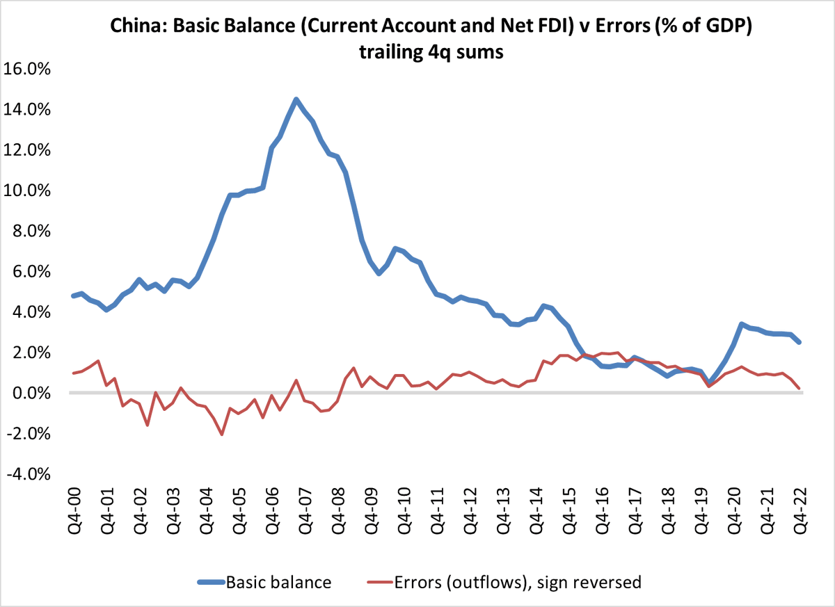 China's current account surplus rose to $415-420b in 2022 -- up about a ...
