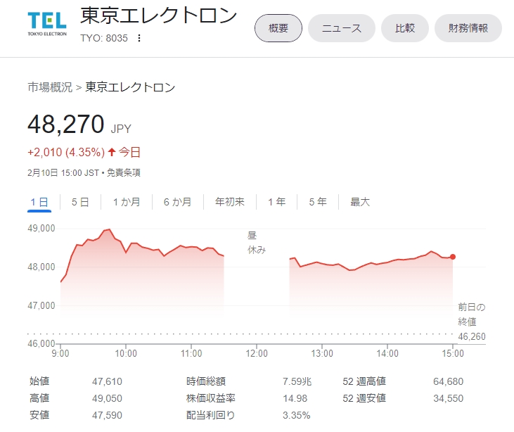 世界四季報 on Twitter: "【4.3%高】東京エレクトロン、半年ぶり高値 半導体の底入れ期待高まる: 日本経済新聞 https://nikkei.com/article ...