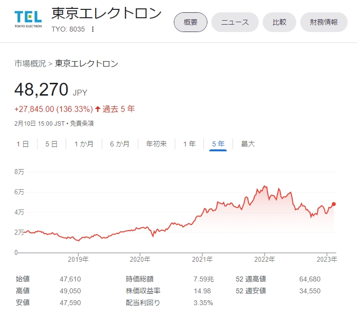 世界四季報 on Twitter: "【4.3%高】東京エレクトロン、半年ぶり高値 半導体の底入れ期待高まる: 日本経済新聞 https://nikkei.com/article ...