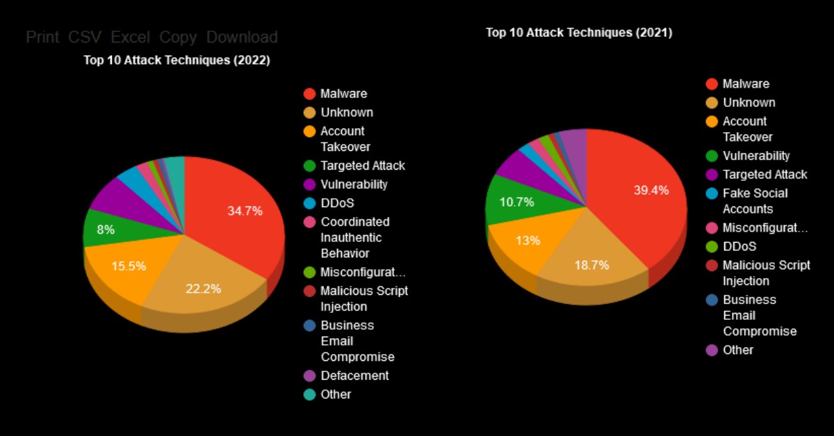 Netskope ES on Twitter: "Web #Hackmageddon de Paolo Passeri (@paulsparrows), especialista en # ...