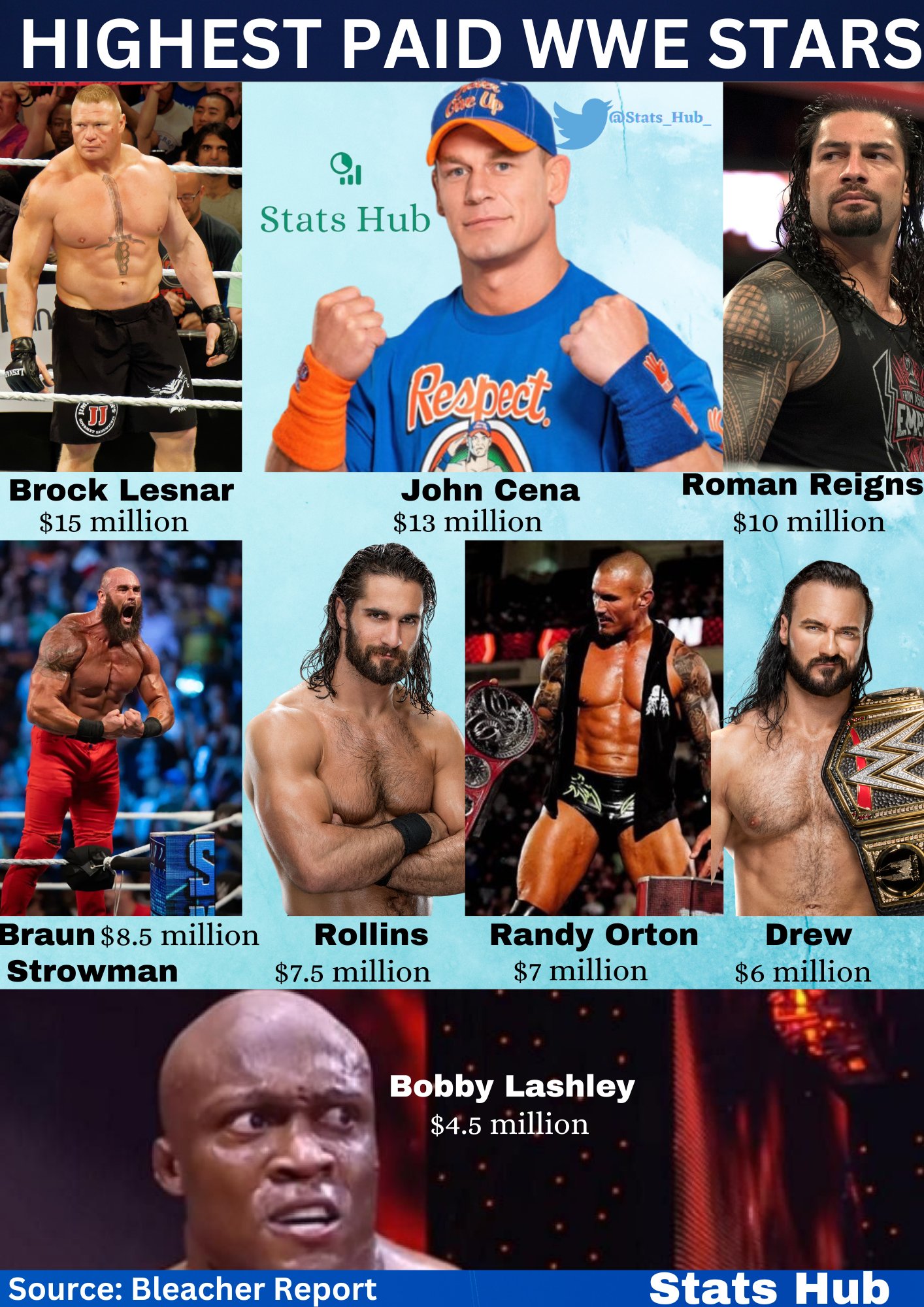 Stats Hub on Twitter: "Highest Paid WWE Stars: Brock $15 million John Cena $13 million Roman ...