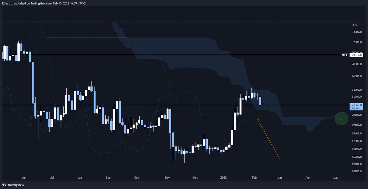 Taking $BTC Long. Looking for $25k+ Reasoning Thread📜 HTF D3 Ichimoku ...