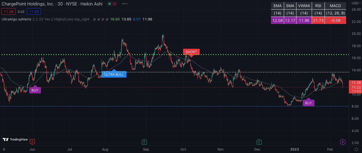 $CHPT Awaiting Short Signal based off 16 signals on the 30-min chart ...