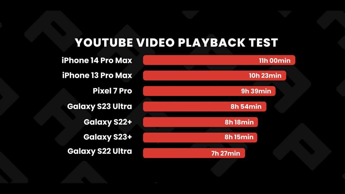 ˡᵉⁿʲⁱᵛᵃᶜ on Twitter: "改善されたものの、相変わらず効率が悪いんだな() Samsung S23 Ultra vs S22 Ultra / iPhone 14 Pro ...