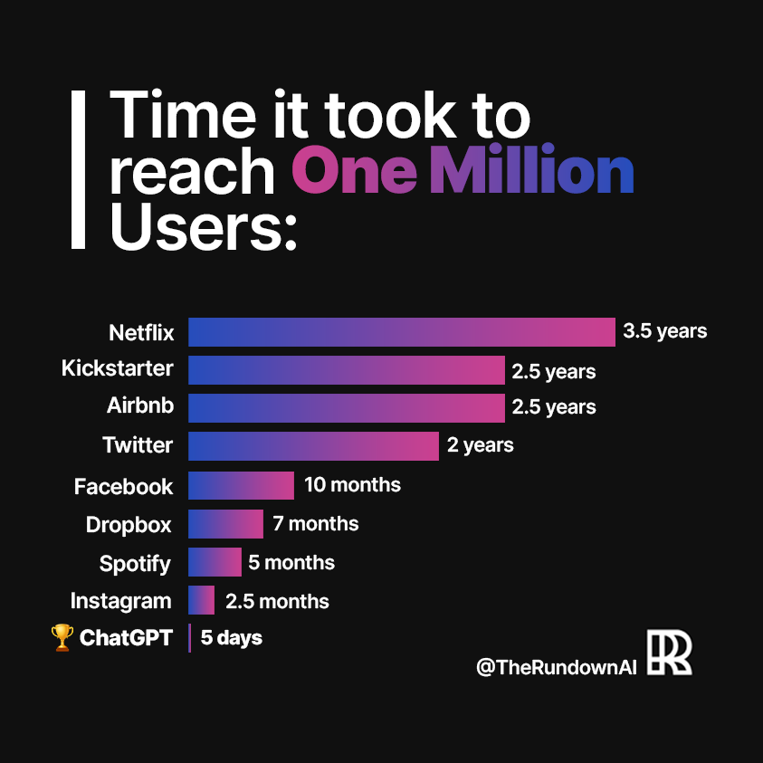 Rowan Cheung on Twitter: "Time to reach 1 million users: Netflix- 3.5 years Twitter- 2 years ...