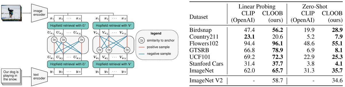 Data Science Dojo on Twitter: "RT @MikeTamir: CLOOB: Modern Hopfield Networks with InfoLOOB ...