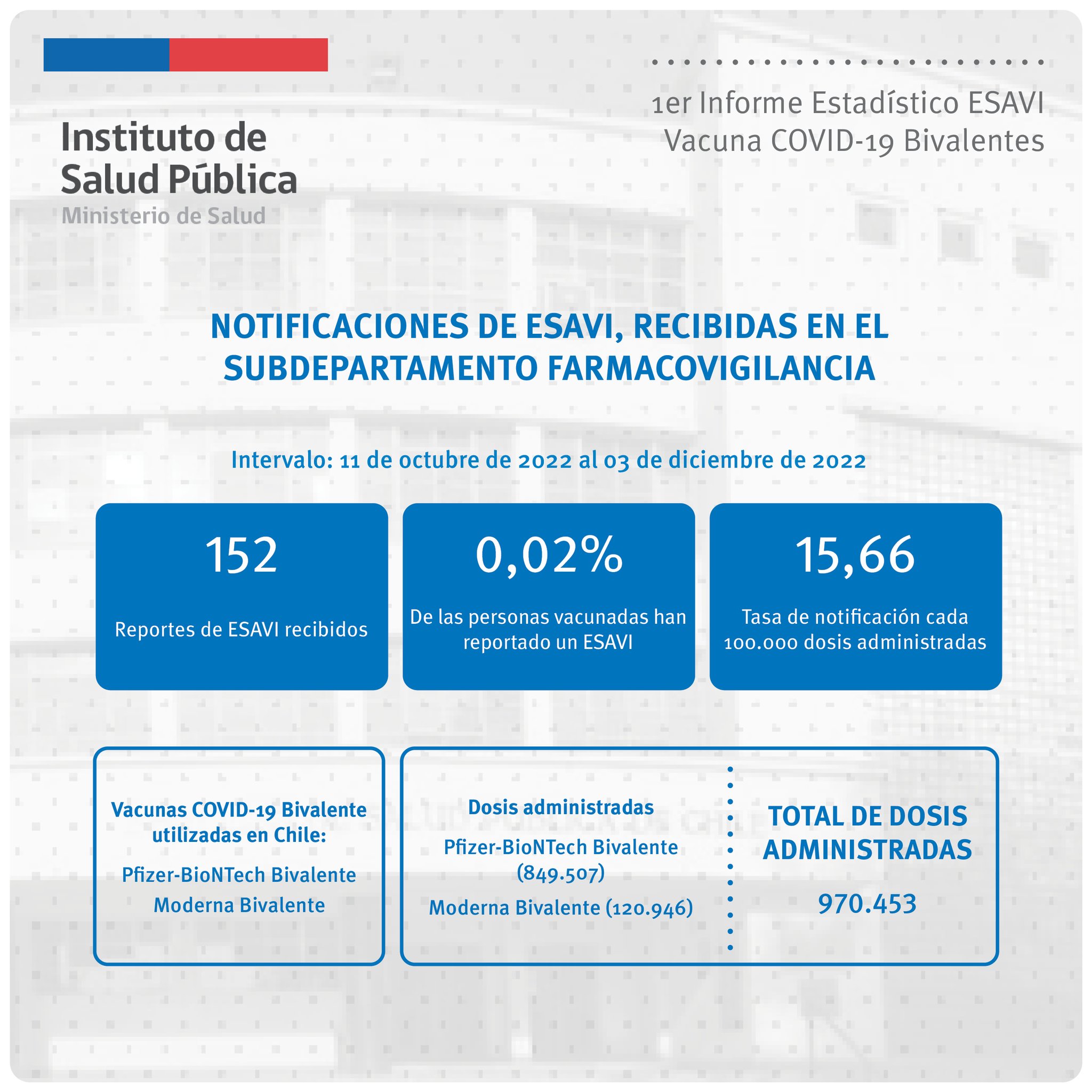Instituto de Salud Pública de Chile on Twitter: "Primer Informe Estadístico de ESAVI asociados a ...