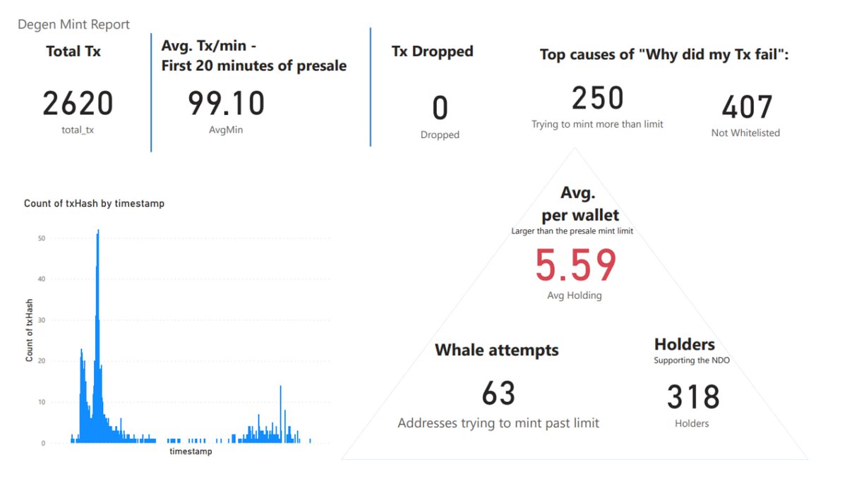 New Degen Order | DeRuggin ️ on Twitter: "Pre-sale statistics for the curious. Only OGs from # ...