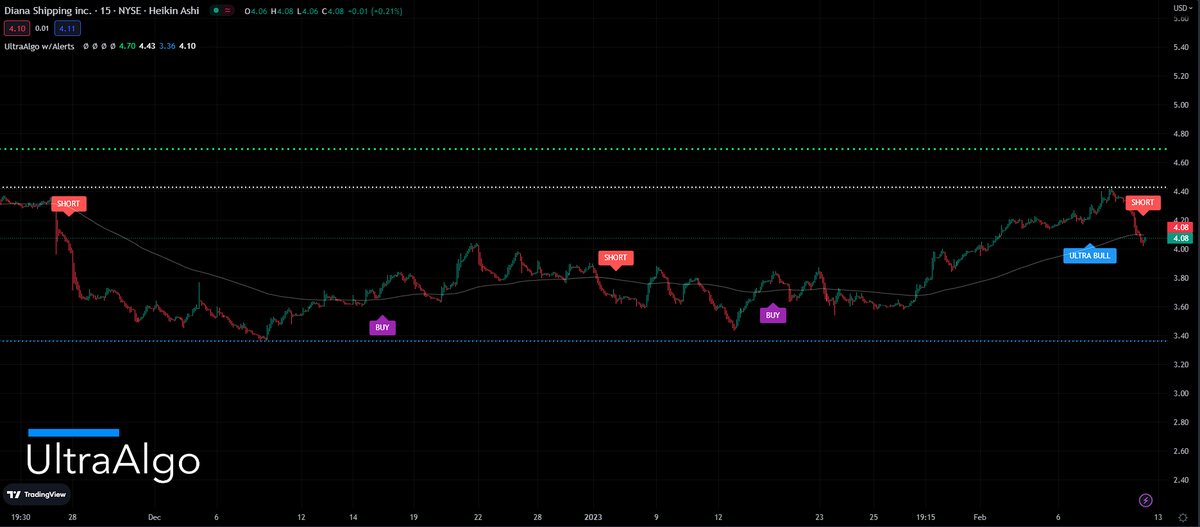 $DSX Awaiting Buy Signal based off 6 signals on the 15-min chart. Free trial at https://t.co ...