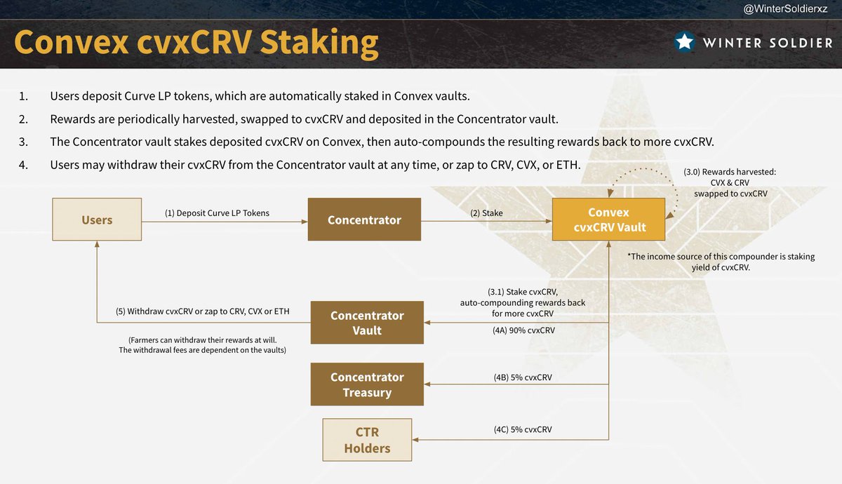 If you’re a @CurveFinance LP on Convex, let me introduce you to ...