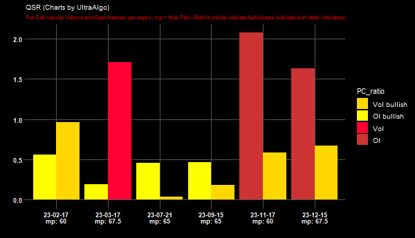 $QSR - PCR by OI => 0.56, and Vol => 0.96 @ 2023-02-17 - BULLISH in Vol ...