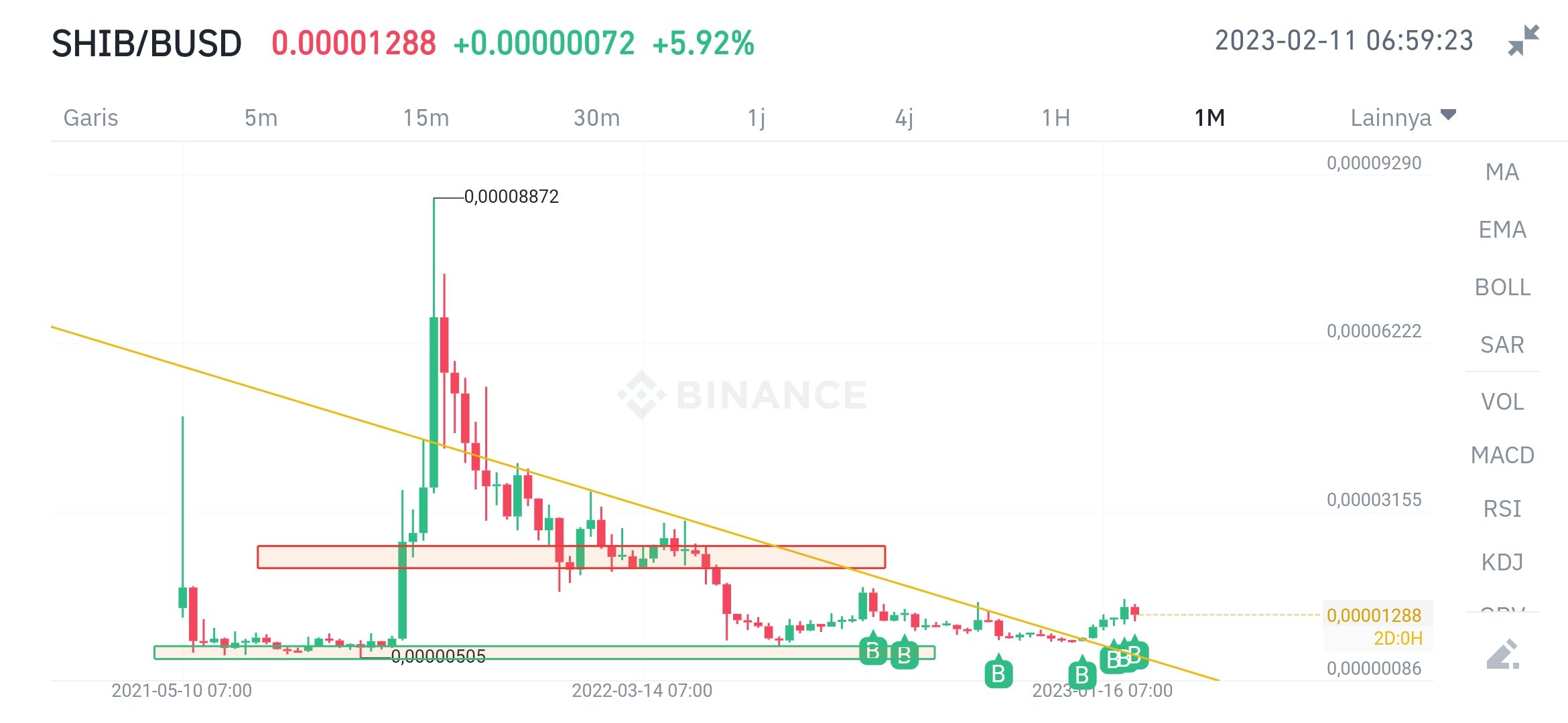 $SHIB KNIGHT on Twitter: "$SHIB is back to the prices of last month. Buy in Red, sell in Green 💯 ...