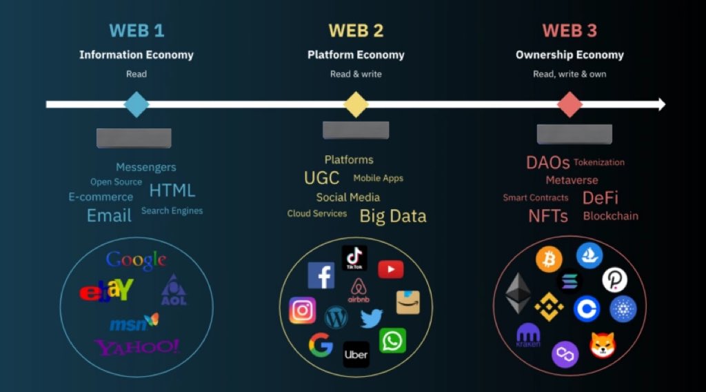 MANSI on Twitter: "RT @soymansi: Diferencias entre Web 1 - Web 2 - Web 3"