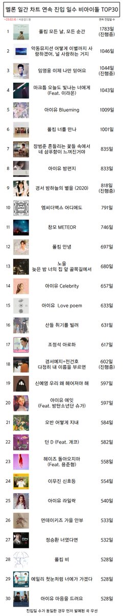 인스티즈(instiz) on Twitter: "[정보/소식] 멜론 일간 차트 연속 진입 일수 비아이돌 TOP30 https://instiz.net/name_enter ...