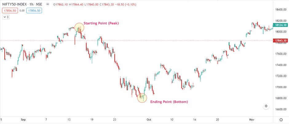 Fibonacci Retracement and how I use this tool in with Supply & Demand ...