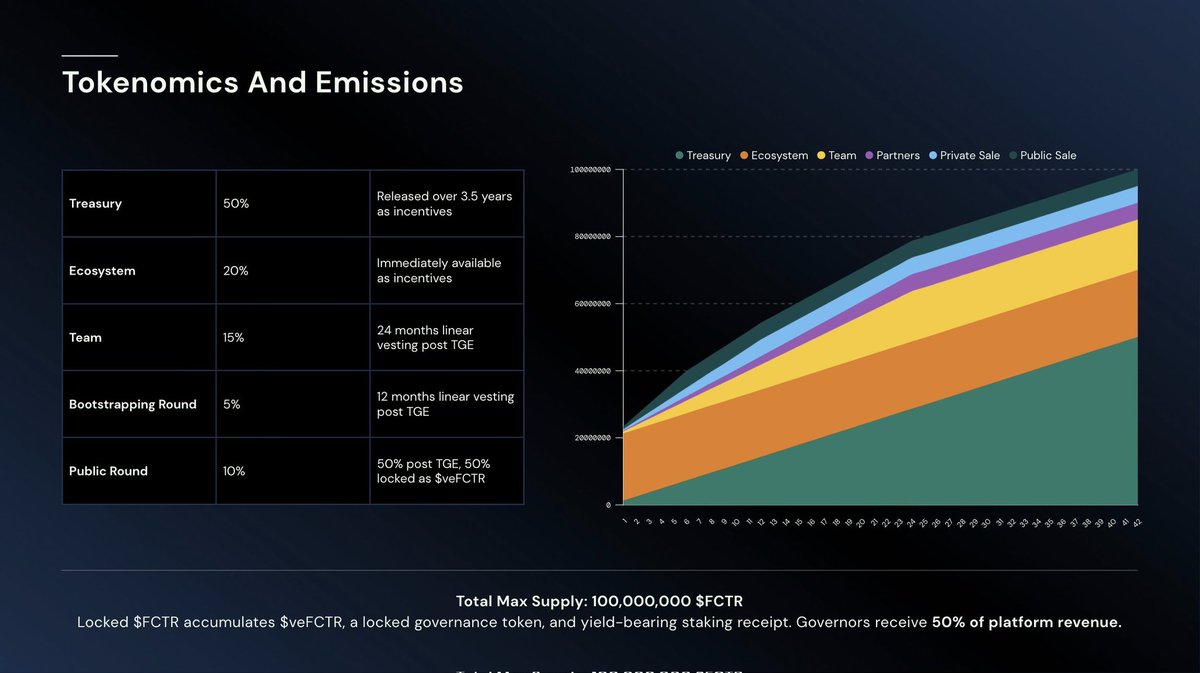 Why @FactorDao Should Be your Best Asset Management In DeFi $FCTR is on ...