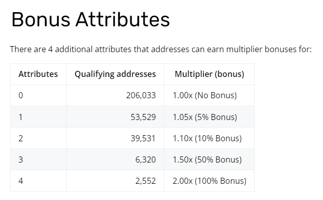 Optimism 刚刚进行了它的第二次空投，分发了 0.27% 的 OP 代币，还有剩余 13.73% 的代币空投尚未发生。 Biteye 对 OP 的二轮空投的规则和结果进行了梳理和分析 ...