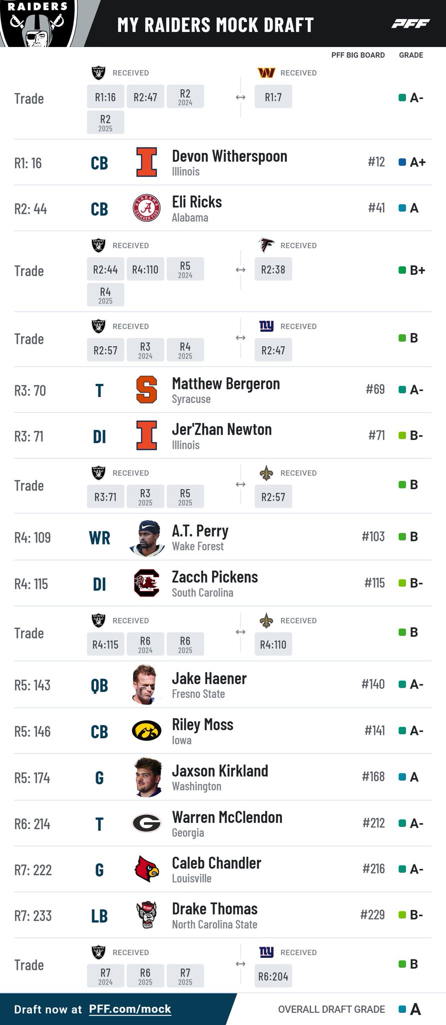 Just a Mohn🔱 on Twitter: "The #Raiders select Jake Haener, Fresno State QB with the 143rd pick ...