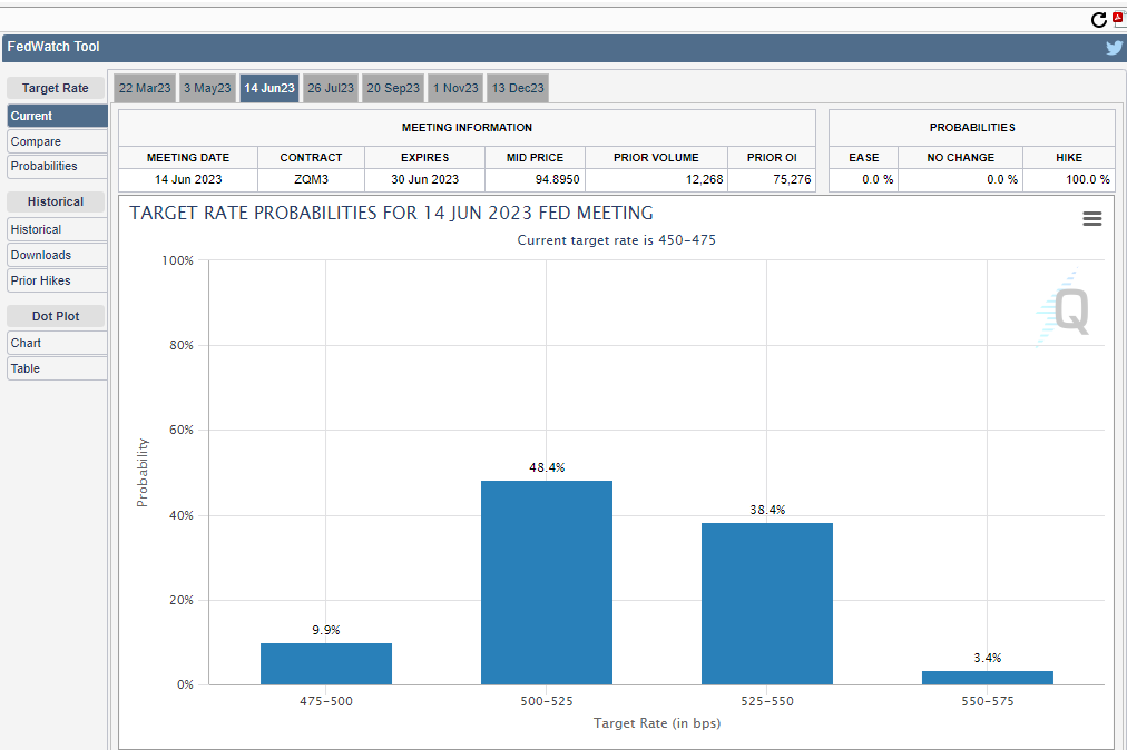 EdCarson.AI on Twitter: "Market expects 25bp Fed rate hikes in March and May. The question right ...