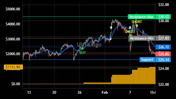 Trading ShortAlgo on Twitter: "$ZI Trading Ideas | Awaiting Buy signal. 100% Profitability based ...