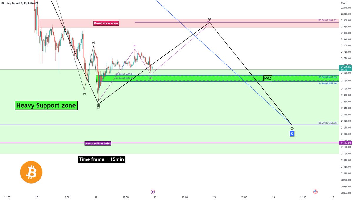 BitcoinAgile on Twitter: "#bitcoin Analyze Short Term, 15-minute Time Frame,02/11/2023 for ...