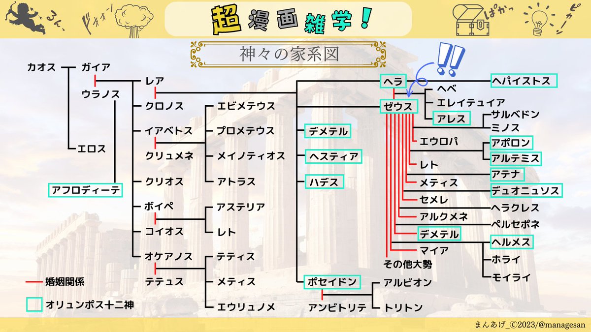 まんあげ｜トキメキの漫画術師 on Twitter: "RT @managesan: 【昨日が和なら今日は洋】ギリシャ神話の神々をまとめましたので聴読の参考に。本っ当～に、至る所に出てきます"