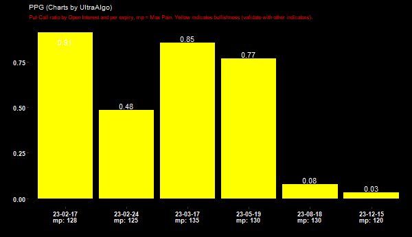 $PPG - Put-Call ratio by Open Interest => 0.91 @ 2023-02-17 - BULLISH ...