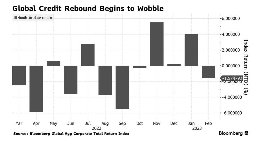 Credit Markets Are Poised for a Gut Check After 10% Rally - Thread from ...