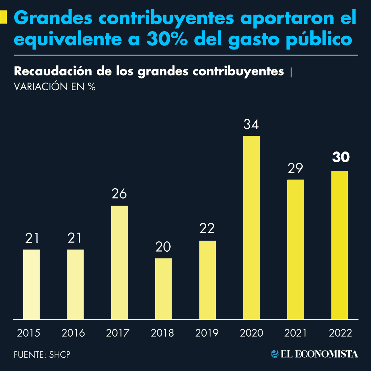 📌 Infografía Grandes Contribuyentes Aportaron El Equivalente Al 30