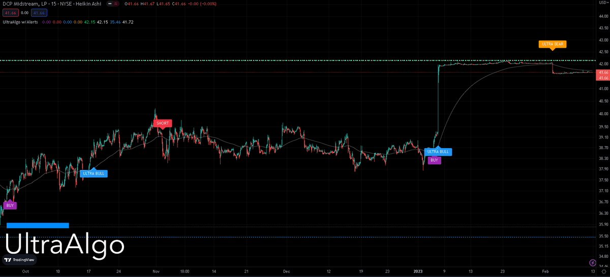 GNRoses on Twitter: "$DCP Awaiting Buy Signal based off 6 signals on the 15-min chart. Free ...
