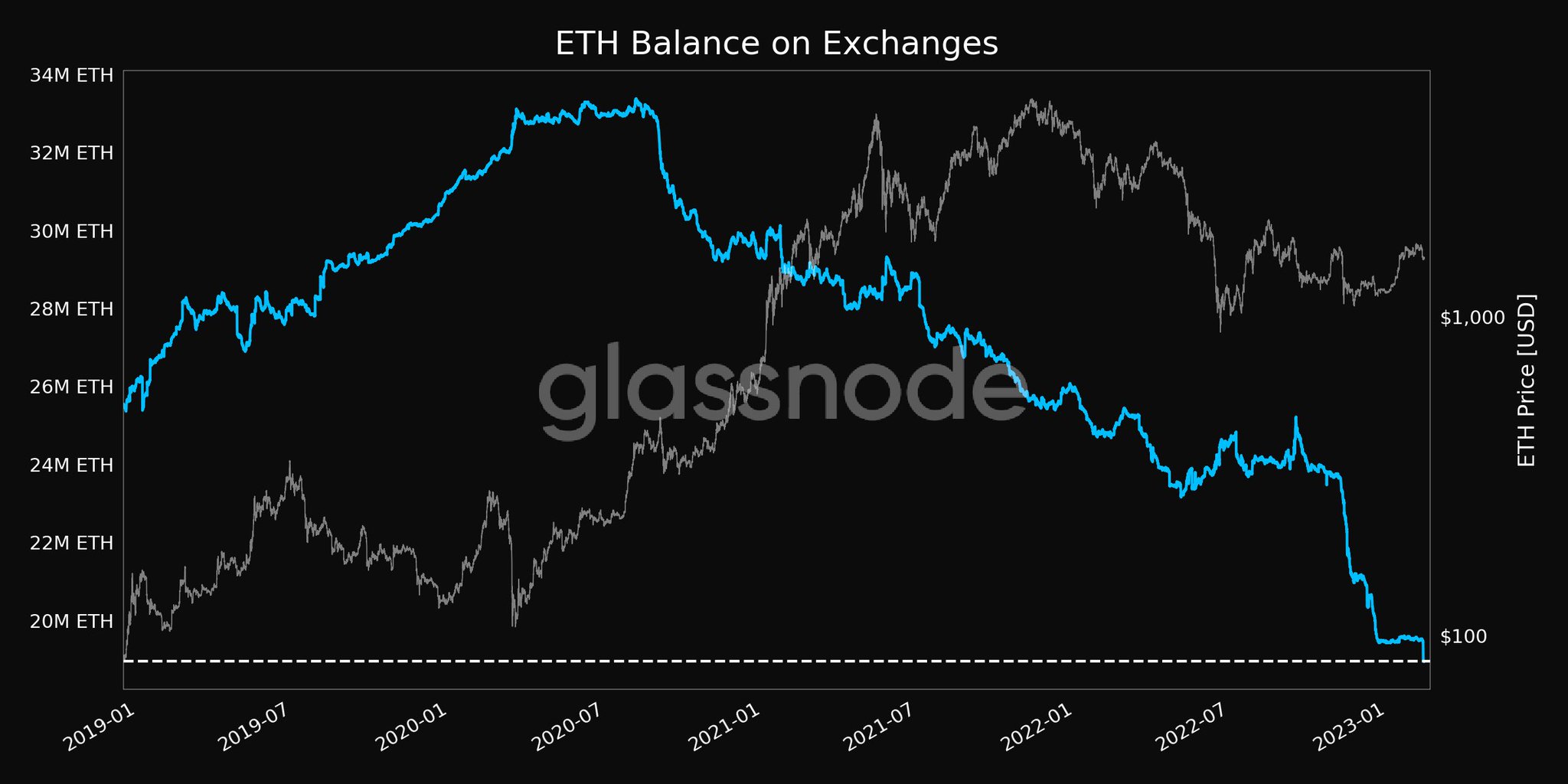 glassnode alerts on Twitter: "📉 #Ethereum $ETH Balance on Exchanges just reached a 4-year low of ...