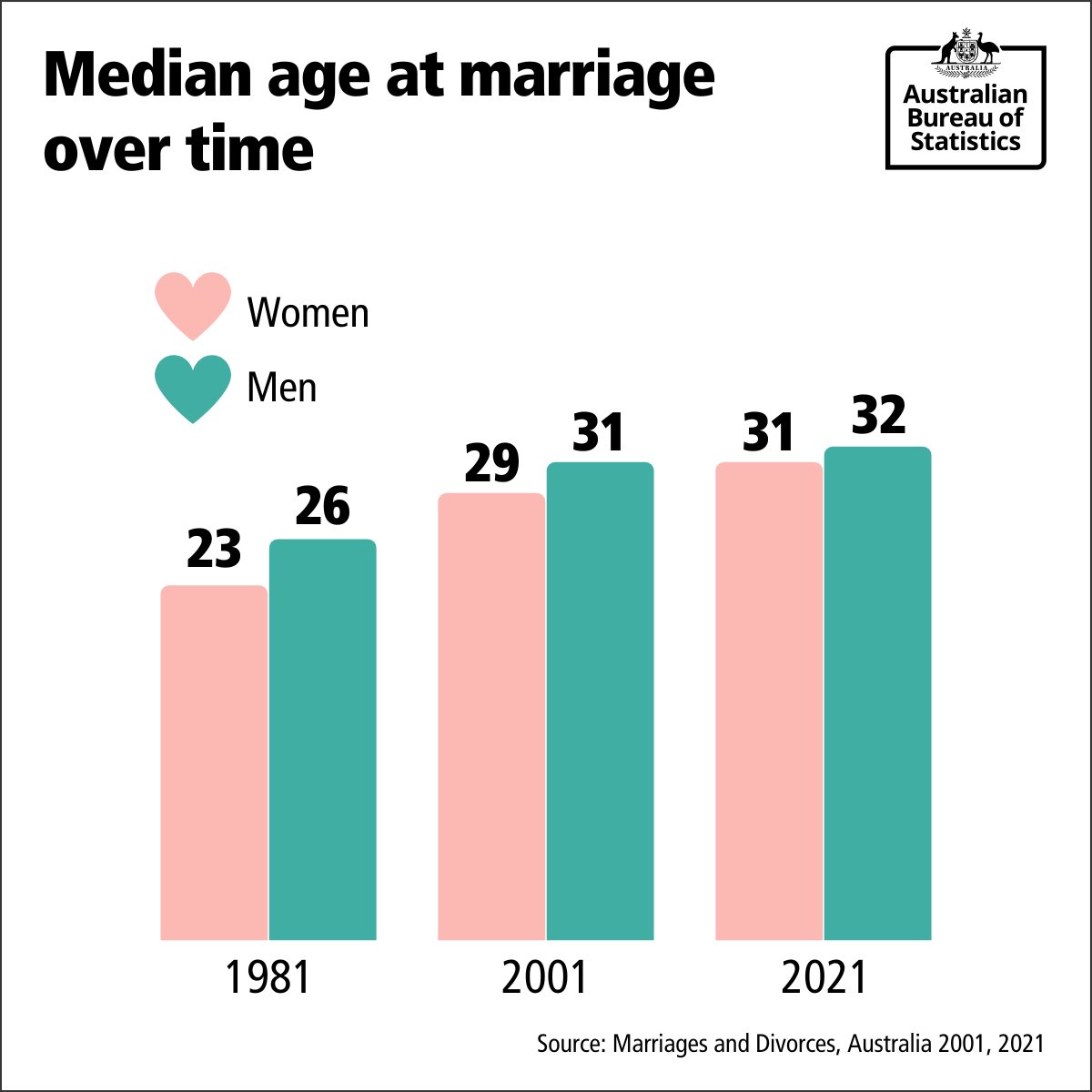 Australian Bureau Of Statistics On Twitter Its Worldmarriageday 💍