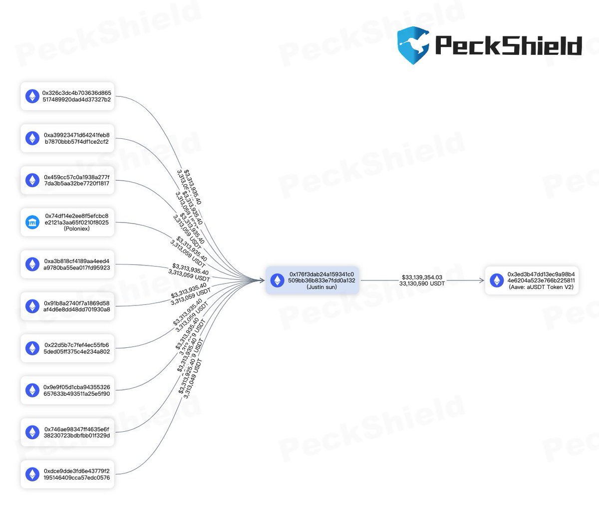 PeckShieldAlert on Twitter: "#PeckShieldAlert: Justin Sun's labeled address has deposited ~33M ...