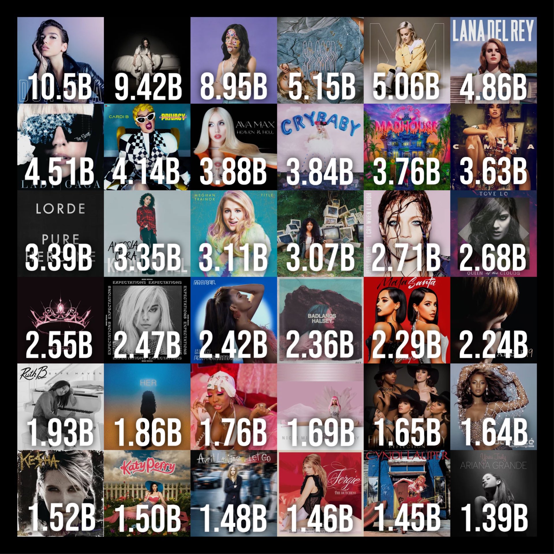 aidan on Twitter: "Most streamed female debut albums of all time on Spotify https://t.co ...