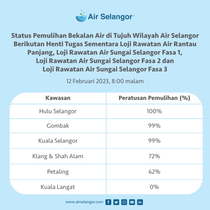 Air Selangor on Twitter: "Sehingga jam 6:00 petang, status pemulihan bekalan air di kawasan ...