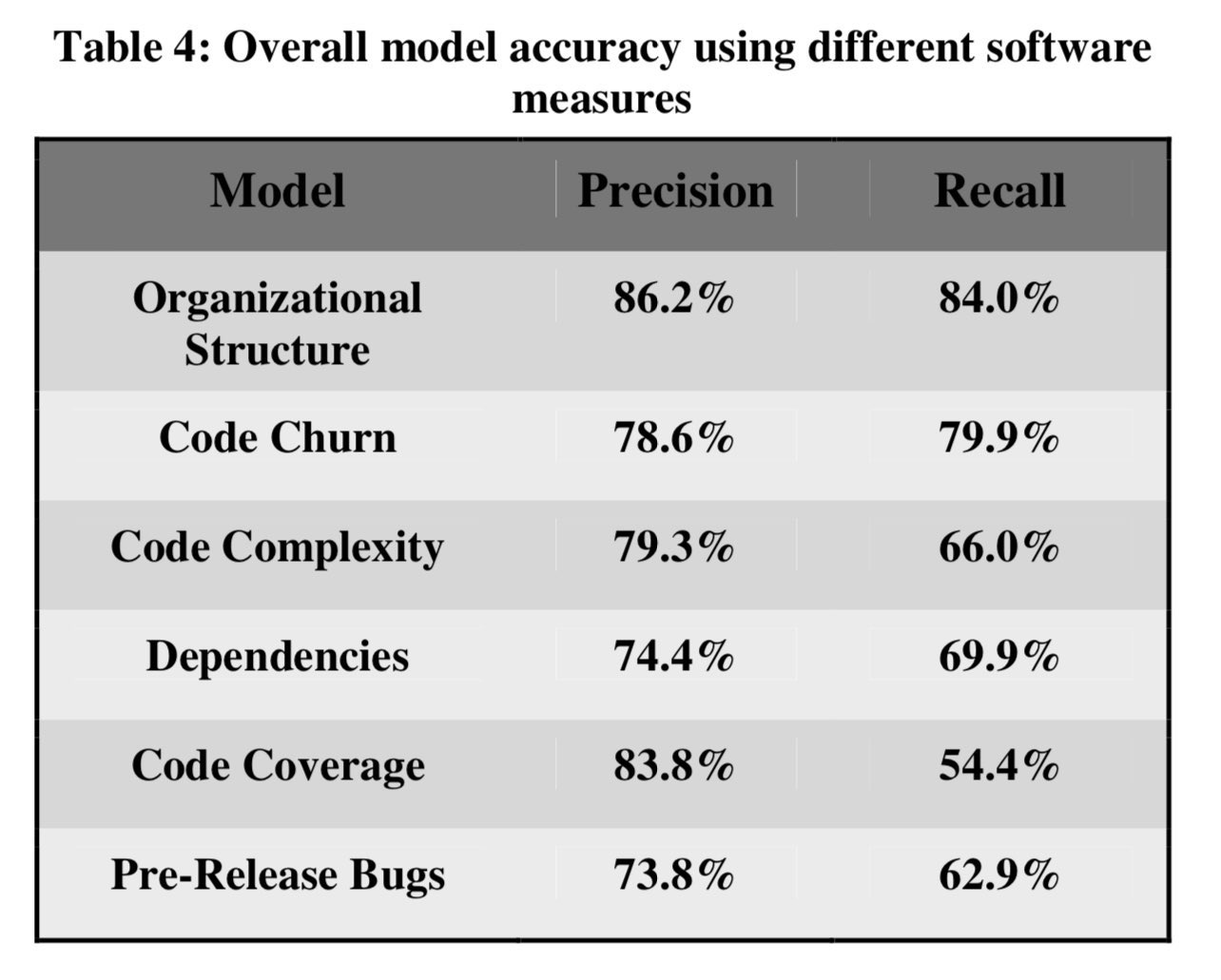 Ethan Mollick on Twitter: "What predicts how many software bugs will be made in a project? This ...