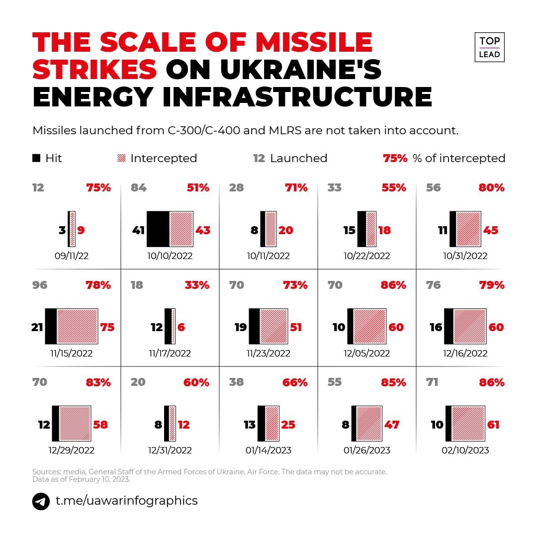 Scale of Russian missile strikes on Ukraine's energy infrastructure ...