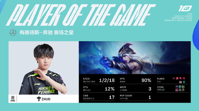LPL Fanclub on Twitter: "LNG is no longer undefeated, NIP take down LNG 2-1. Pout and Zhuo won ...